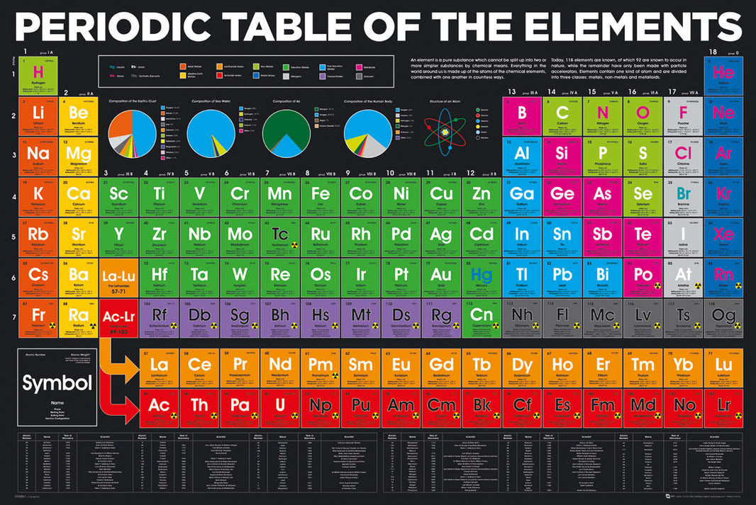 Science Posters – Buy Online at PopArtUK