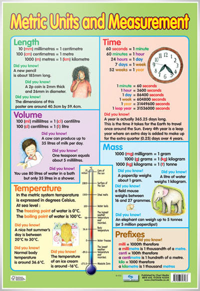 Metric Units and Measurement, Educational Children's Chart Mini Poster