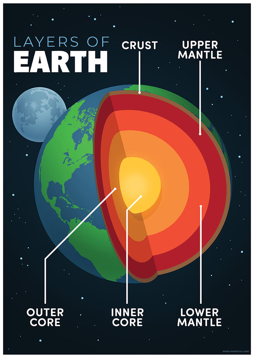 Layers of The Earth, Educational Chart Mini Poster
